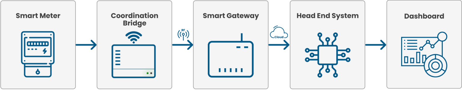 Prepaid Metering Solutions | Smart Energy Solutions