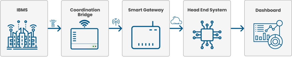 Integrated building management solutions | RSIPL