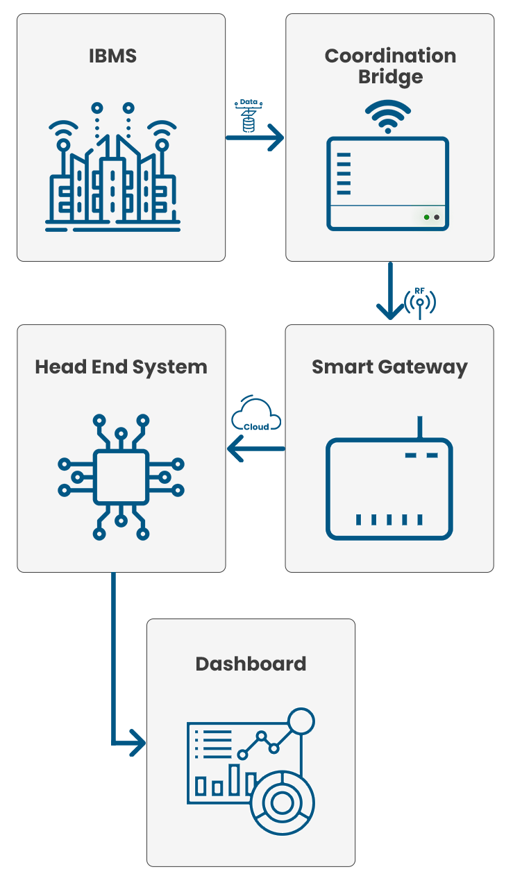 Integrated building management solutions | RSIPL